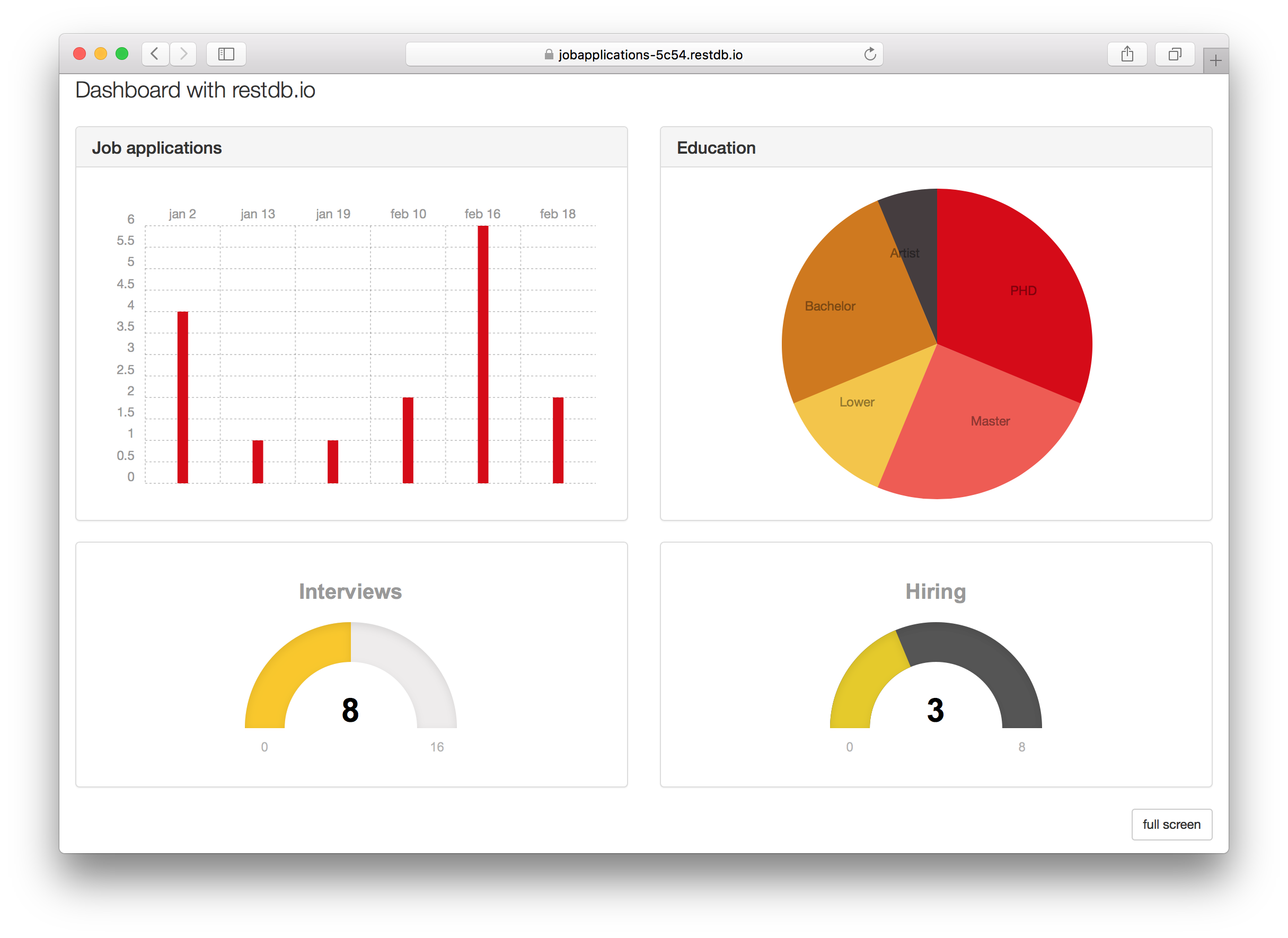 How To Create A Dashboard With RestDB Restdb io Blogpost